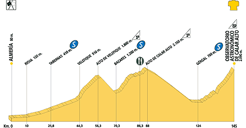 Las etapas con mayor desnivel de la Vuelta (desde 1990)- 39X28 ALTIMETRÍAS